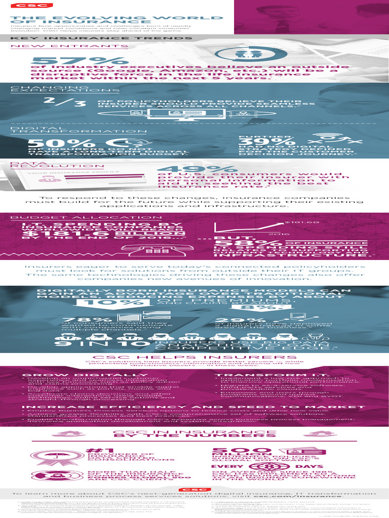 CSC - Infographic - Solve - Insurance - Evolving World of Insurance | PDF