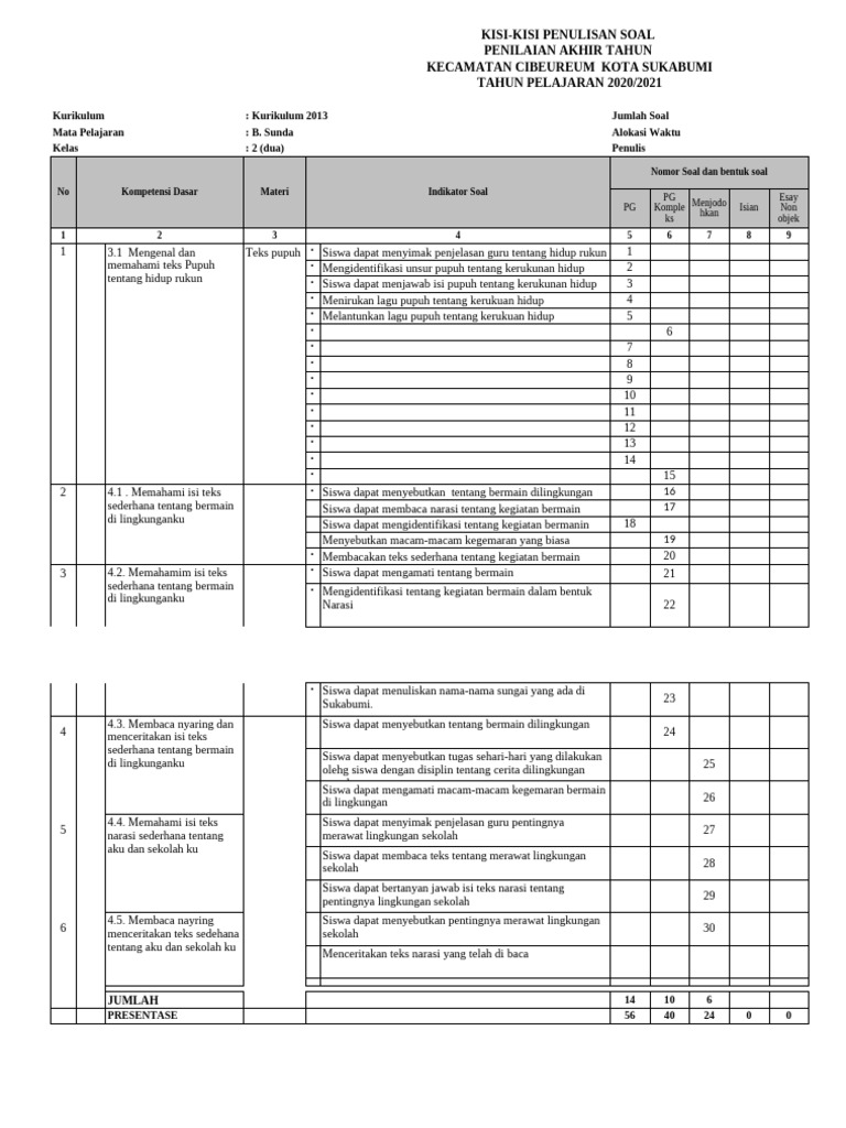 KISI-KISI SOAL KLS 2 PAS B.SUNDA 2020-2021 Fix | PDF