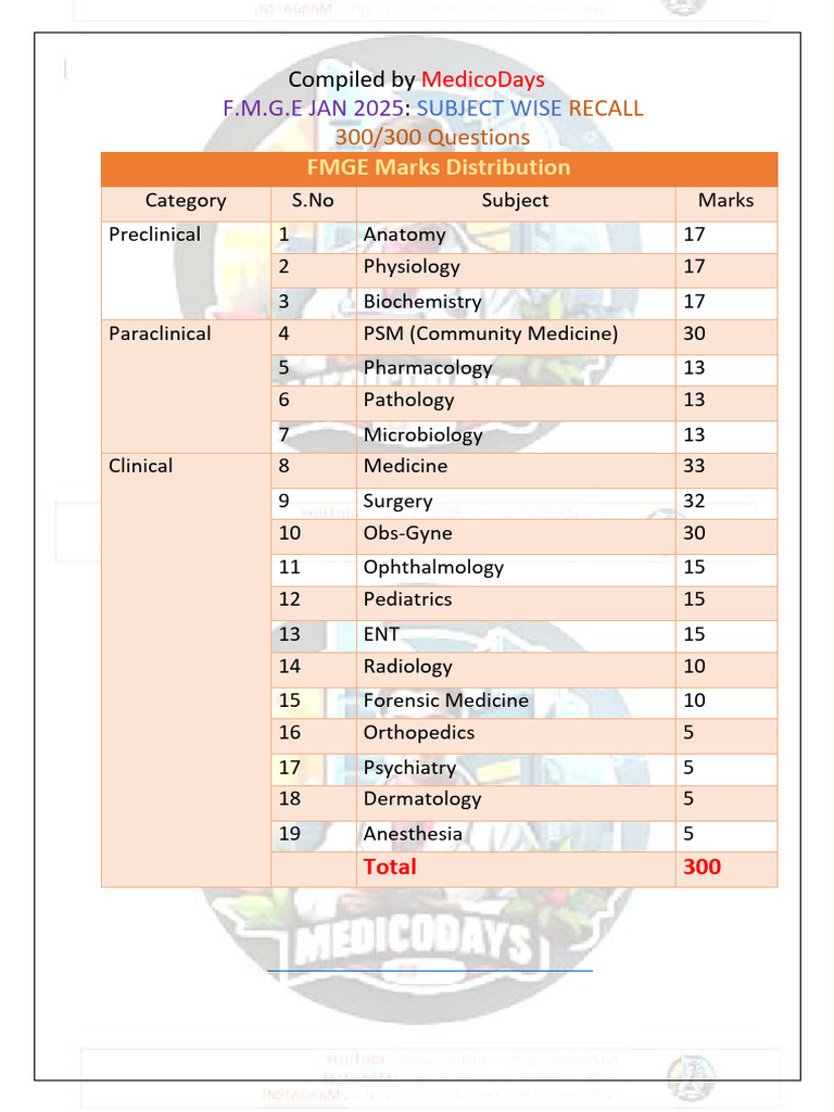 FMGE Jan 2025 Subject Wise Recall | PDF | Mental Disorder | Schizophrenia
