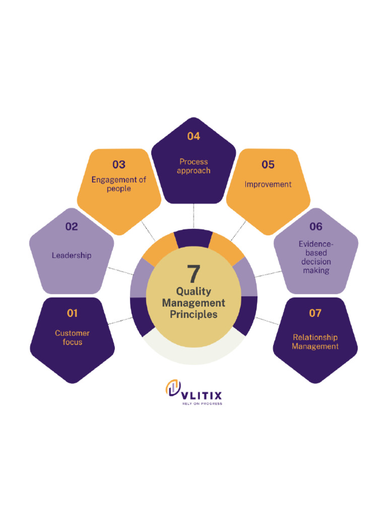 7 QM principles explained | PDF | Business