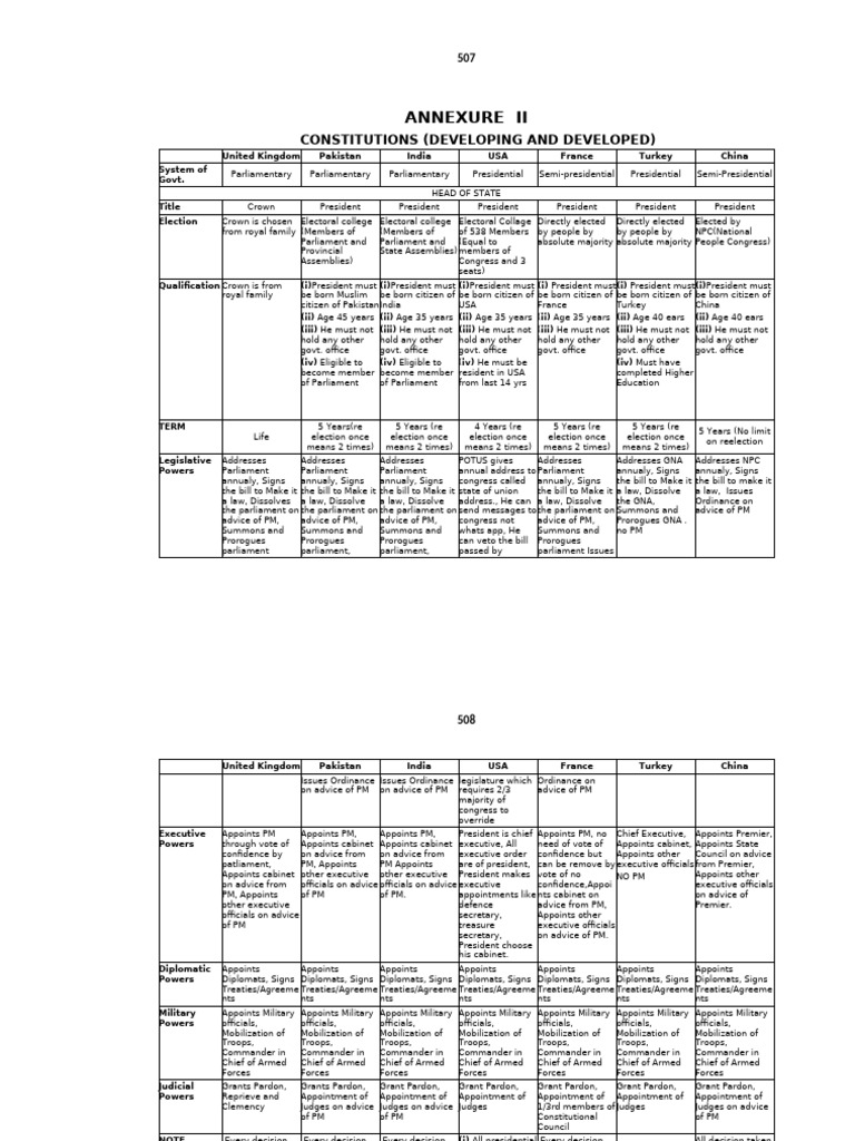 Final Constitutions Chart | PDF | Pardon | Constitutional Amendment