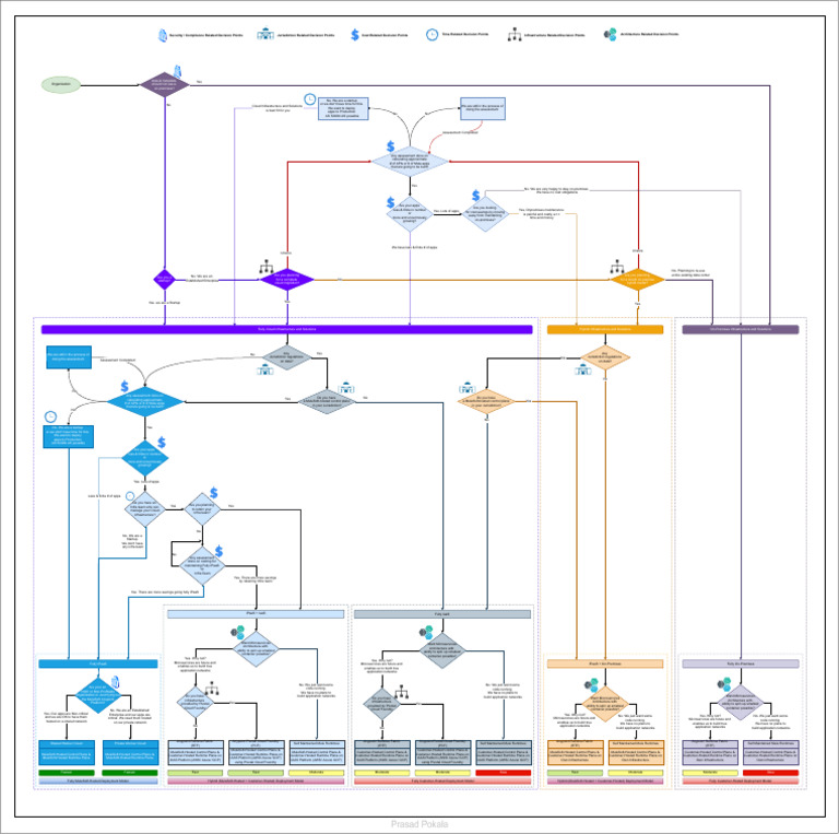 Deployment Options Decision Tree | PDF | Cloud Computing | Information ...