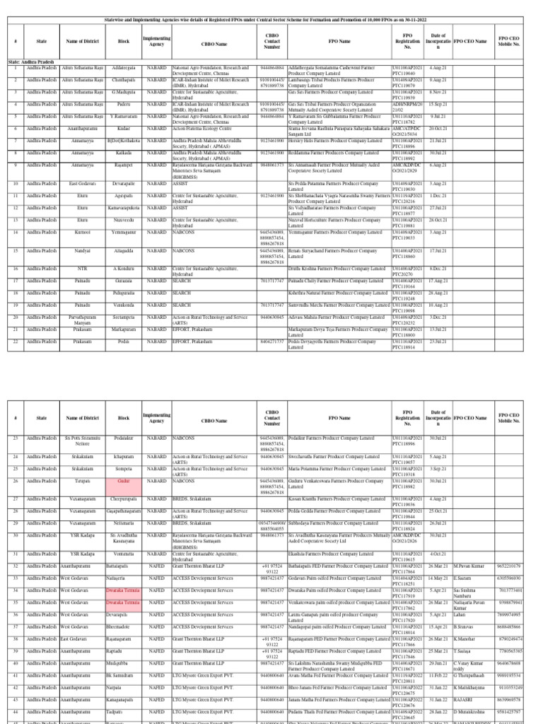 Statewise and IA's Wise Details of Registered FPOs | PDF