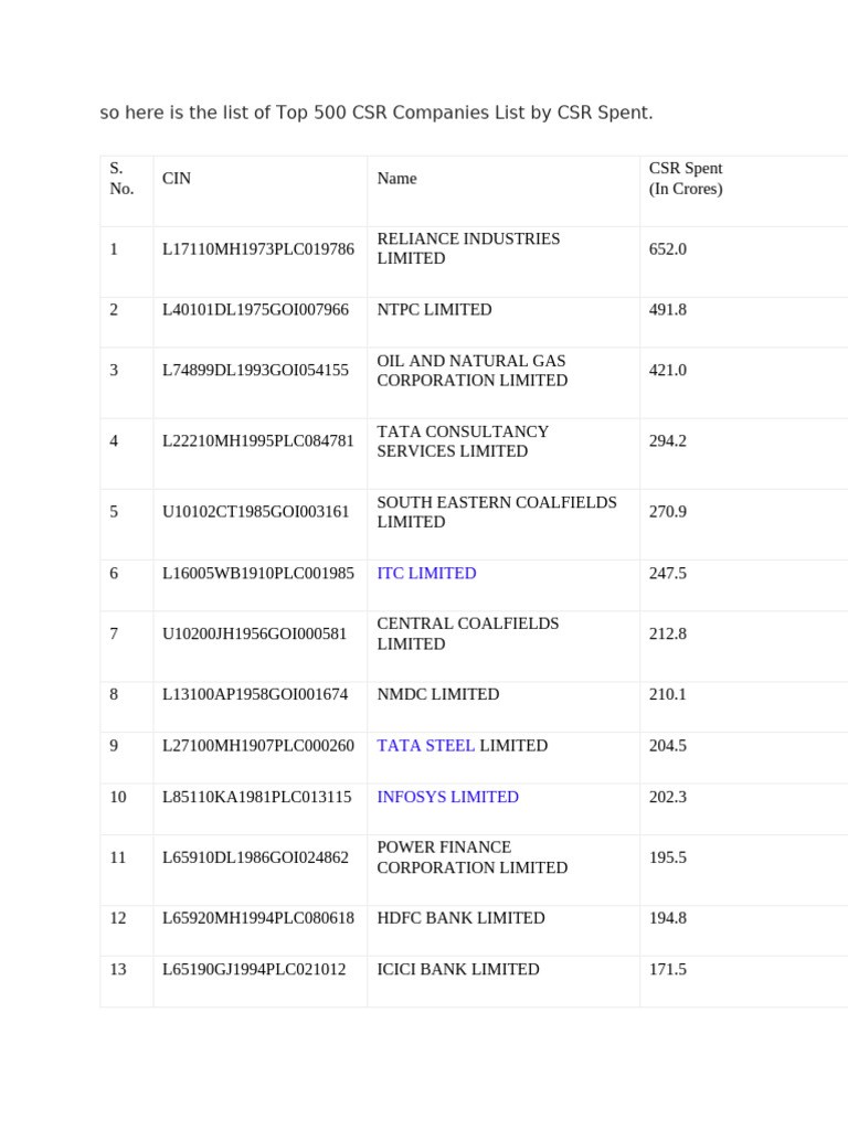 Companies-List | PDF | Economy Of India | Companies