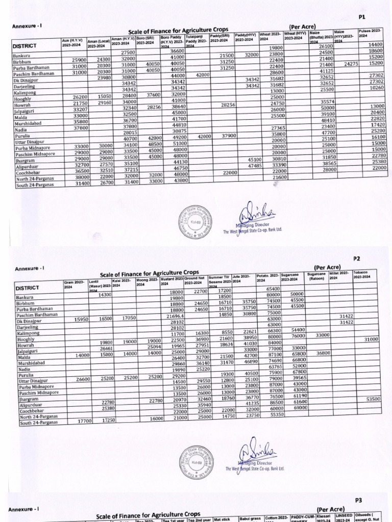 Scale of Finance For FY 2023 24 Agriculture | PDF