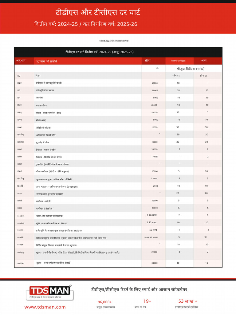 level 2 a class no.2TDS_and_TCS-rate-chart-2025 | PDF