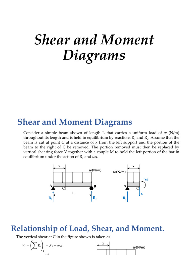 Shear and Moment Diagrsaamsdfd | PDF | Beam (Structure) | Shear Stress
