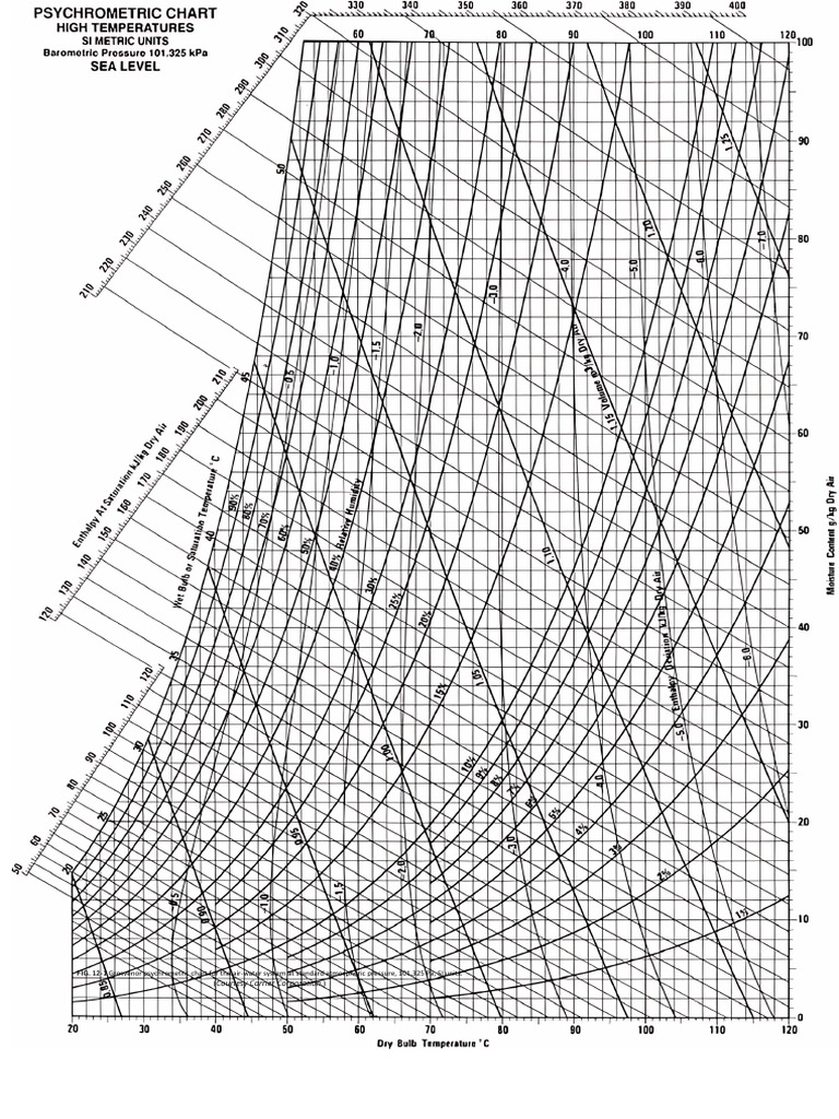 Grosvenor Psychrometric Charts Overview | PDF