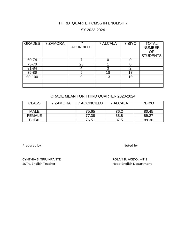 English 7 Third Quarter Grades 2023-24 | PDF