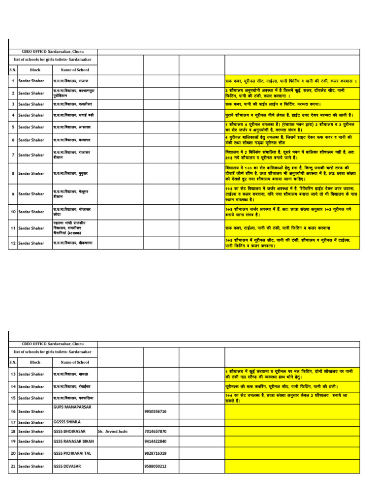 Girls Toilet Survey Report: Sardar Shahar | PDF