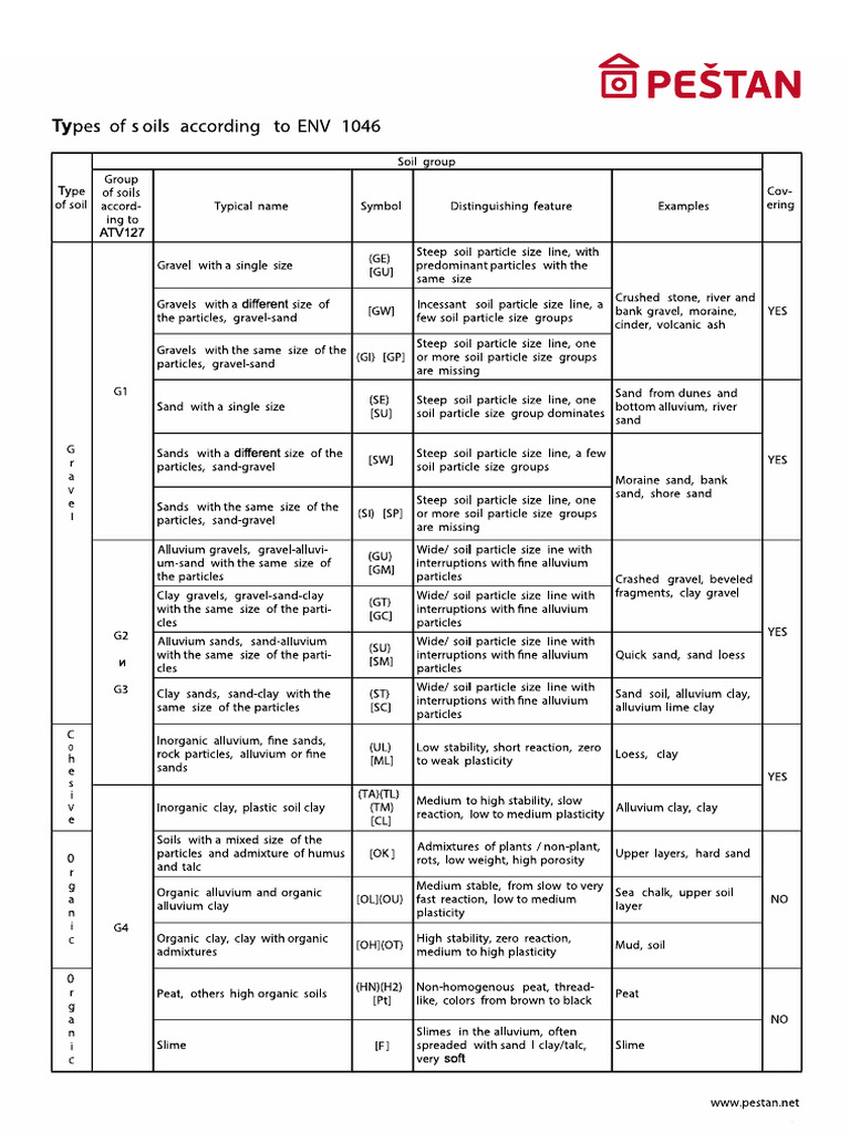 Types of Soils According To ENV 1046 | PDF