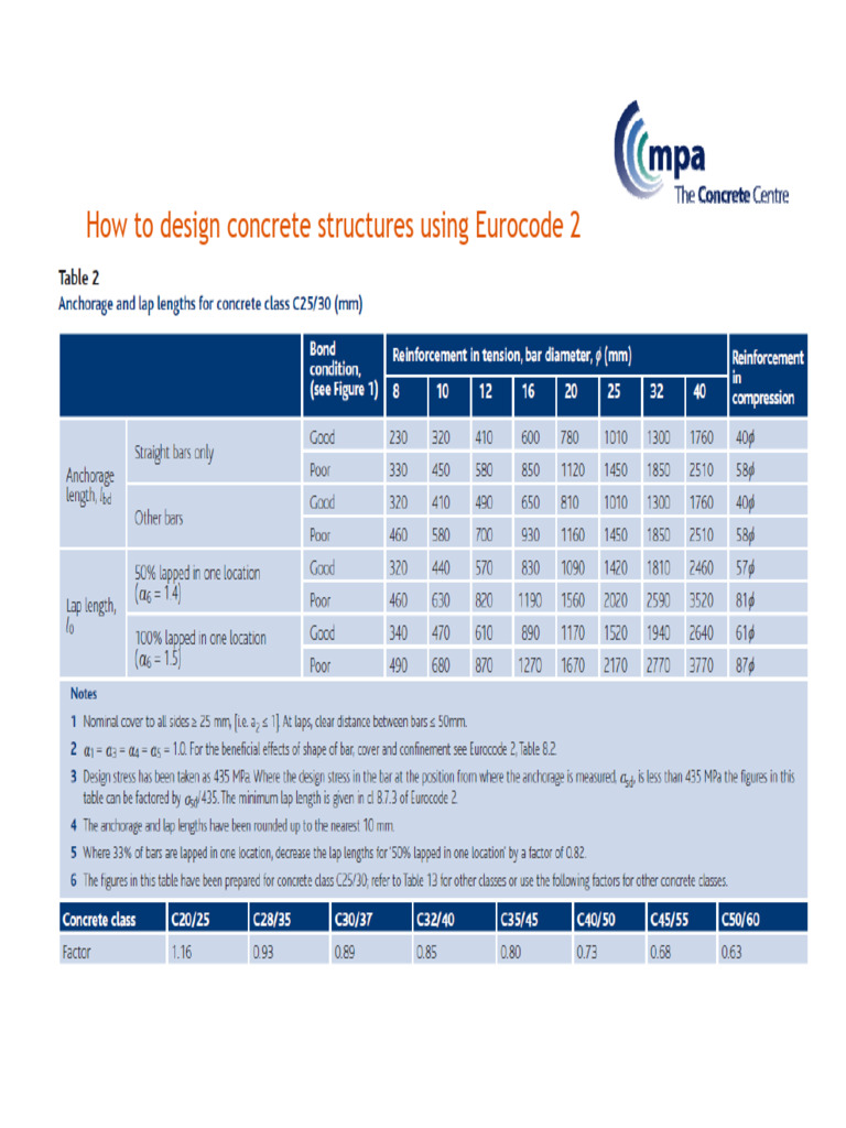 Anchorage Table | PDF