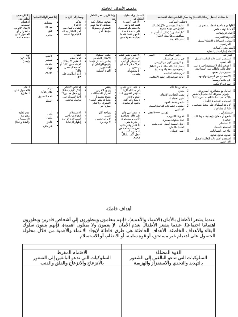 Mistaken Goals Chart | PDF