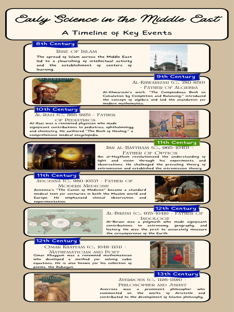 Key Figures in Early Middle Eastern Science | PDF | Science