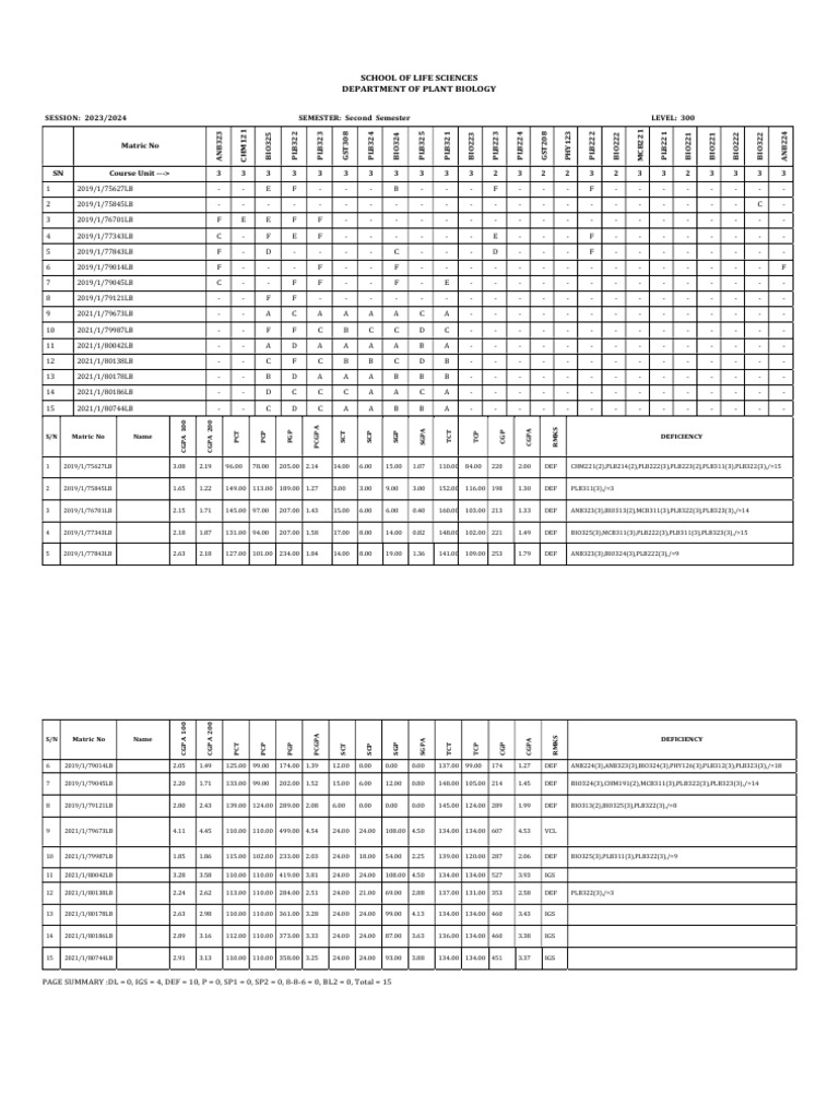 300LEVEL 2nd SEMESTER 2023 - 2024 - 015639 | PDF