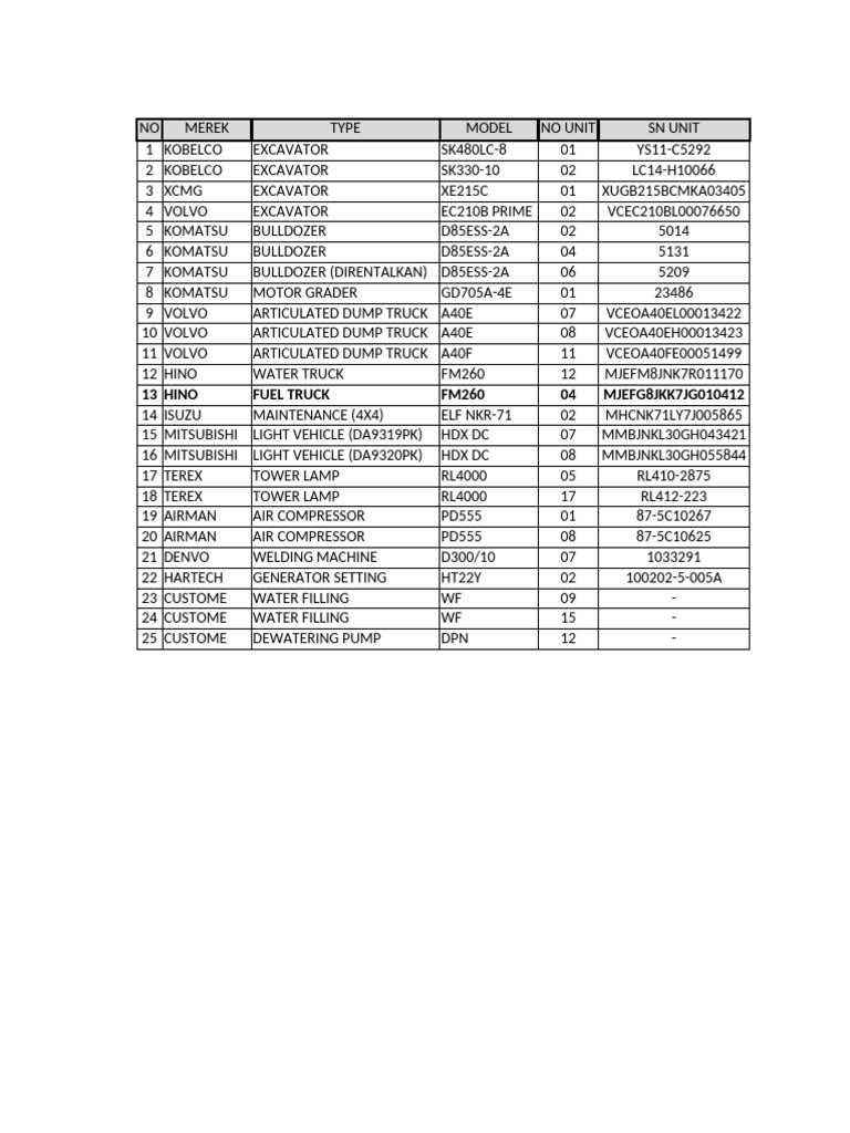 Daftar Unit A2b & General Sudan | PDF | Land Vehicles | Vehicles