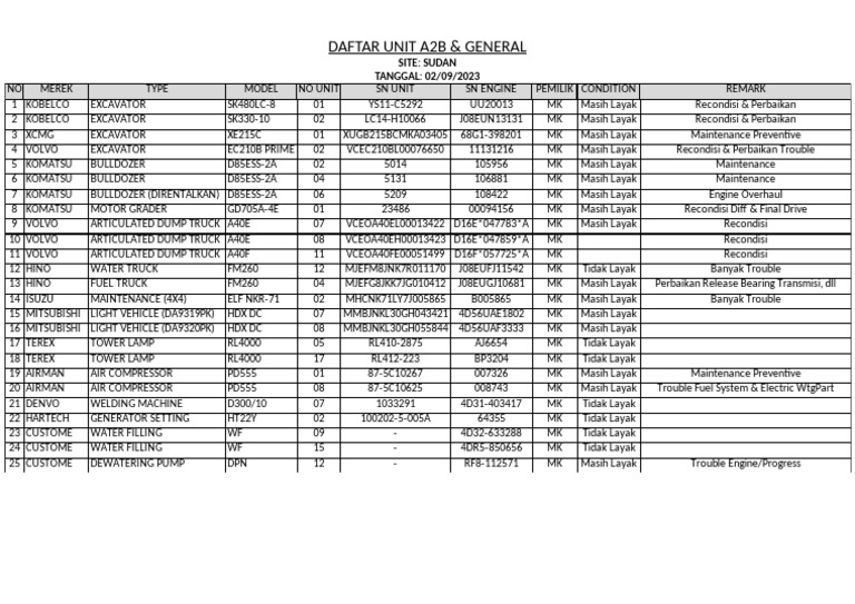DAFTAR UNIT A2B | PDF | Vehicles | Motor Vehicle
