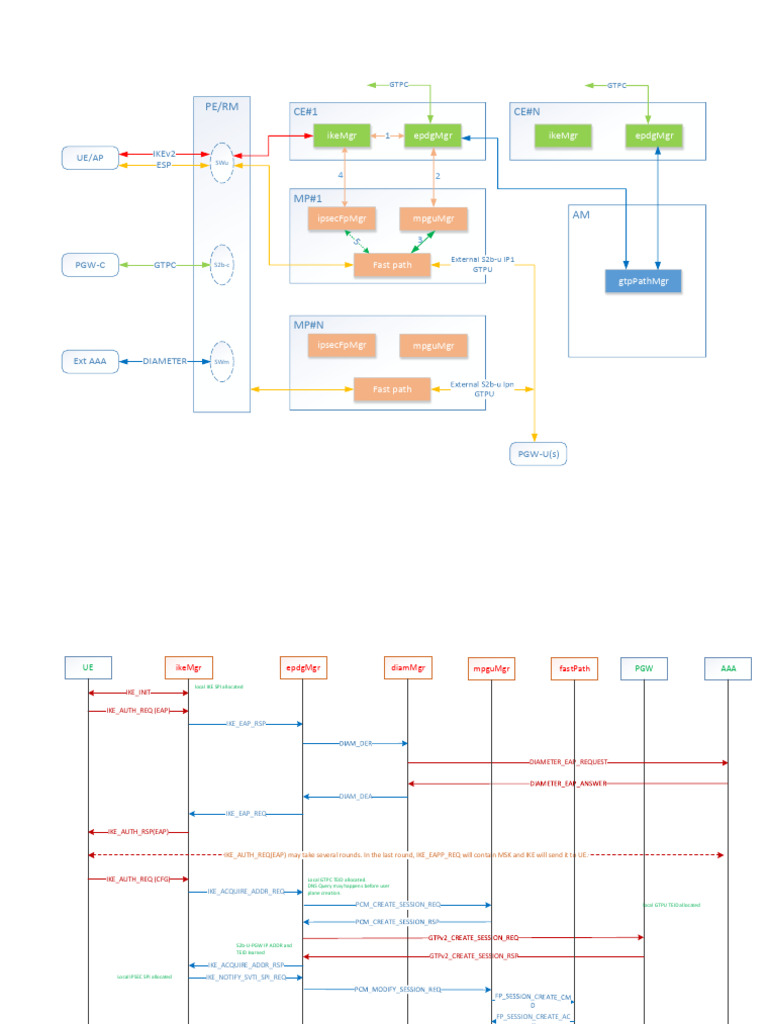 epdg_internal_flow | PDF | Internet Protocols | Internet Standards