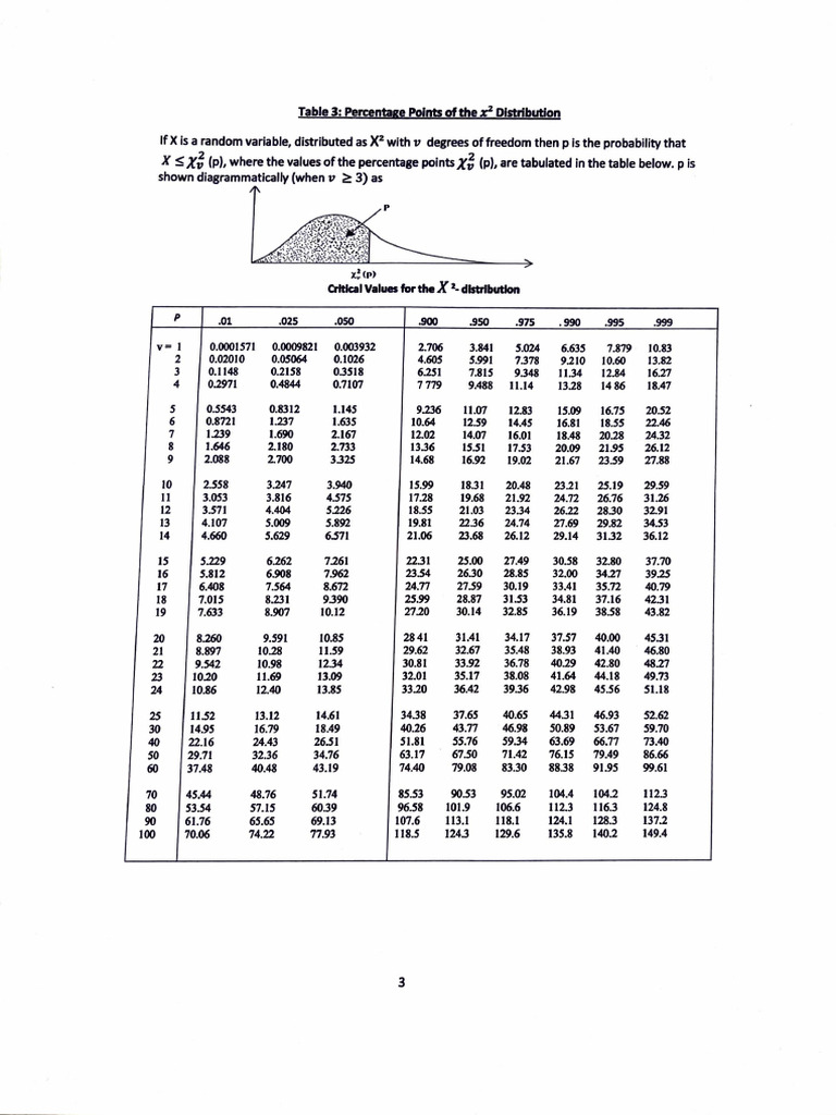 Chi square table | PDF | Statistical Theory | Probability Theory