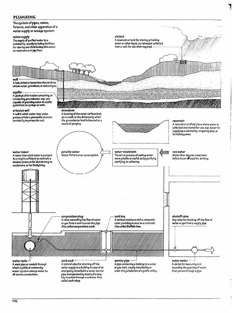 Plumbing Terminologies | PDF