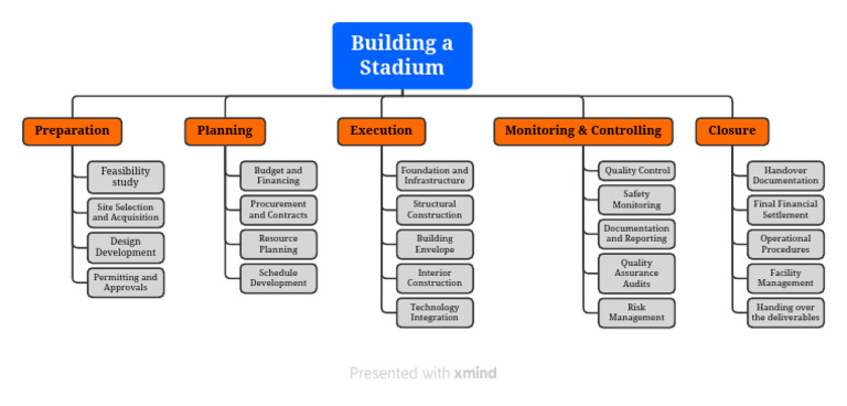 WBS For Building A Stadium | PDF