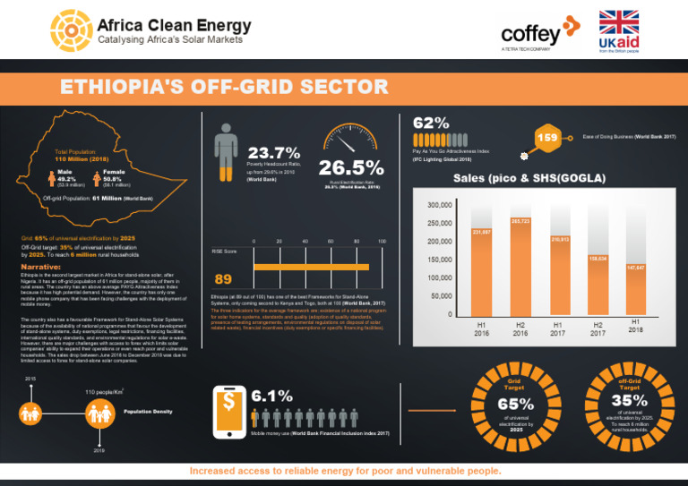 Fact-sheet-Ethiopia | PDF | Off The Grid | Electrification