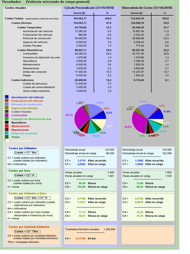 Análisis de Costes en Transporte | PDF