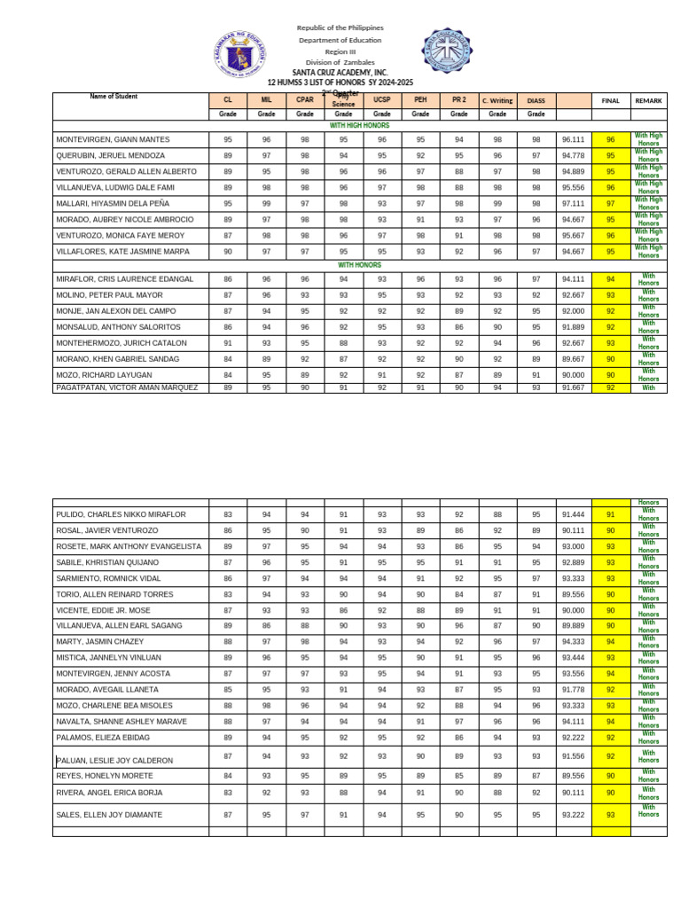 HONORS 2nd and 1st Sem Final Grade 12 Humss 3 | PDF
