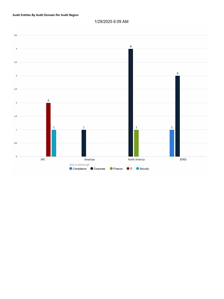 Audit Entities by Audit Domain Per Audit Region 1292025609AM | PDF