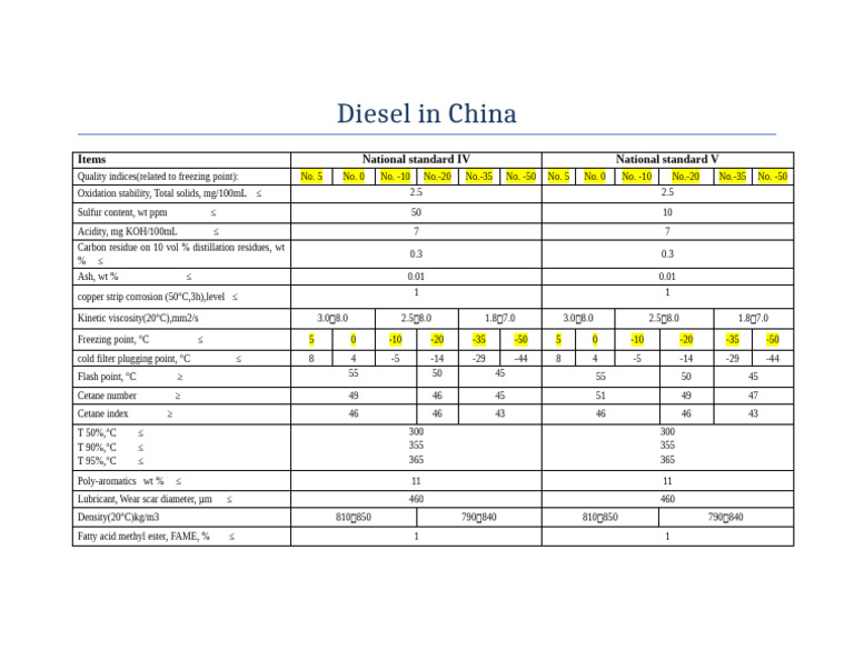 Diesel in China | PDF | Diesel Fuel | Materials