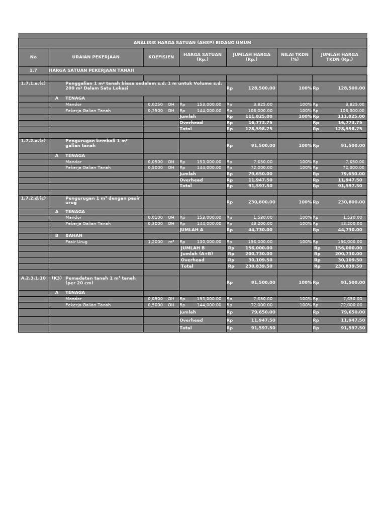 Analisis Harga Satuan Pasir Beton | PDF
