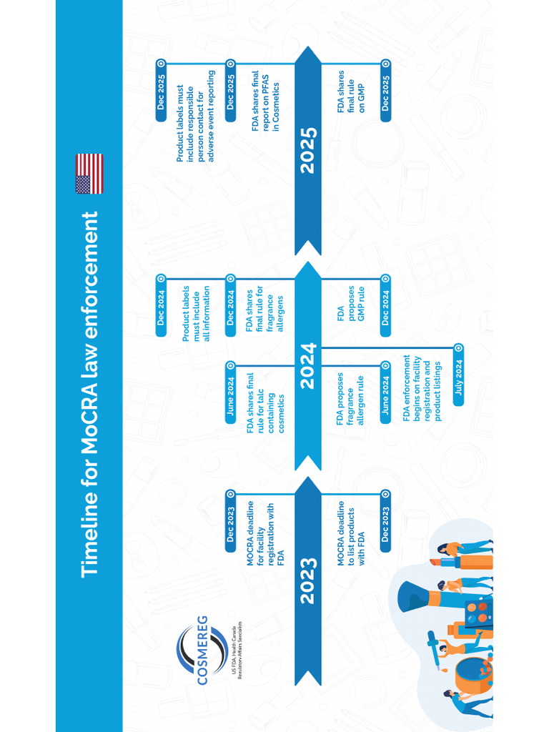 MoCRA Timeline | PDF
