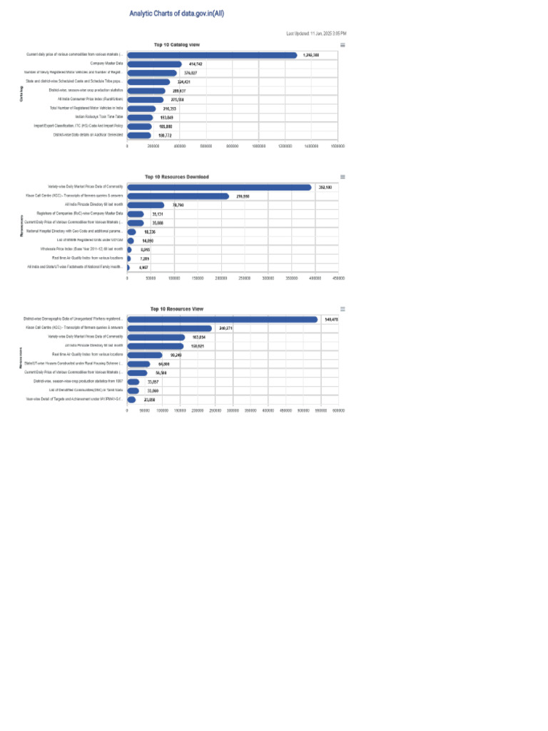 Analyticchart Data - Gov.in All | PDF
