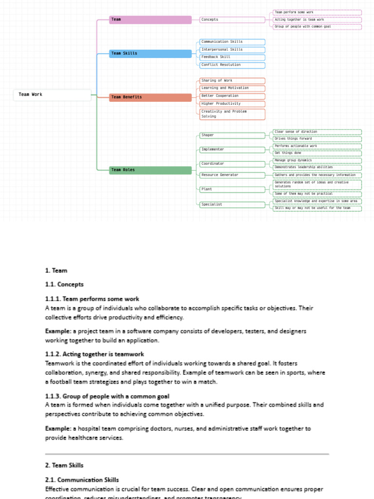 Team Work Mindmap v1 | PDF | Conflict Resolution | Communication