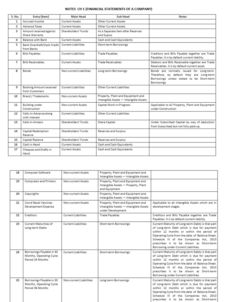 Heads and Sub Heads - NOTES | PDF | Balance Sheet | Equity (Finance)