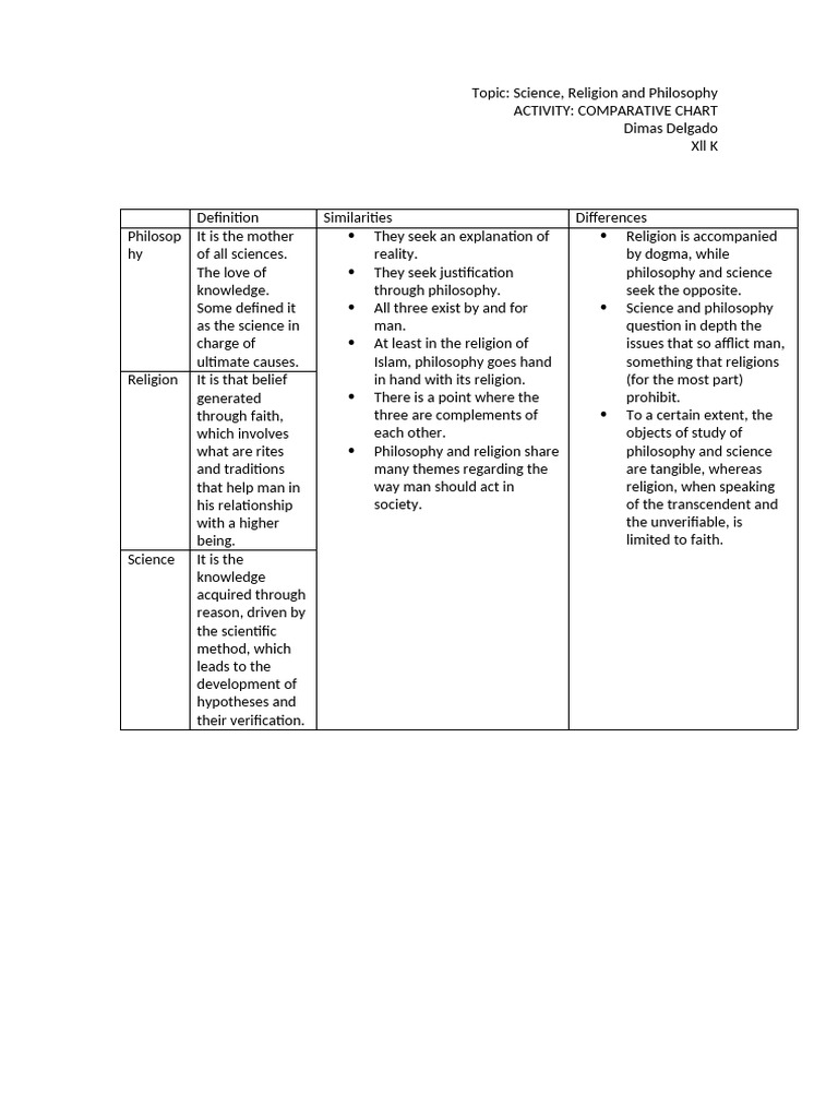Science, Religion & Philosophy Chart | PDF | Science | Faith