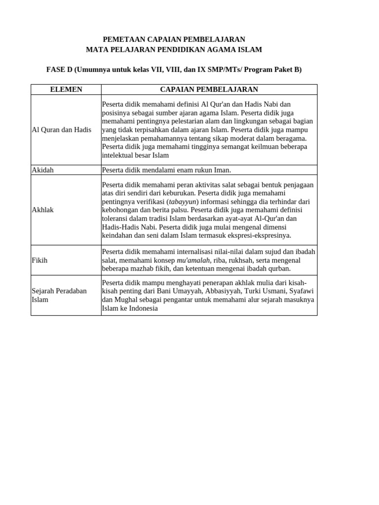 CP MATERI UMUM MTS | PDF