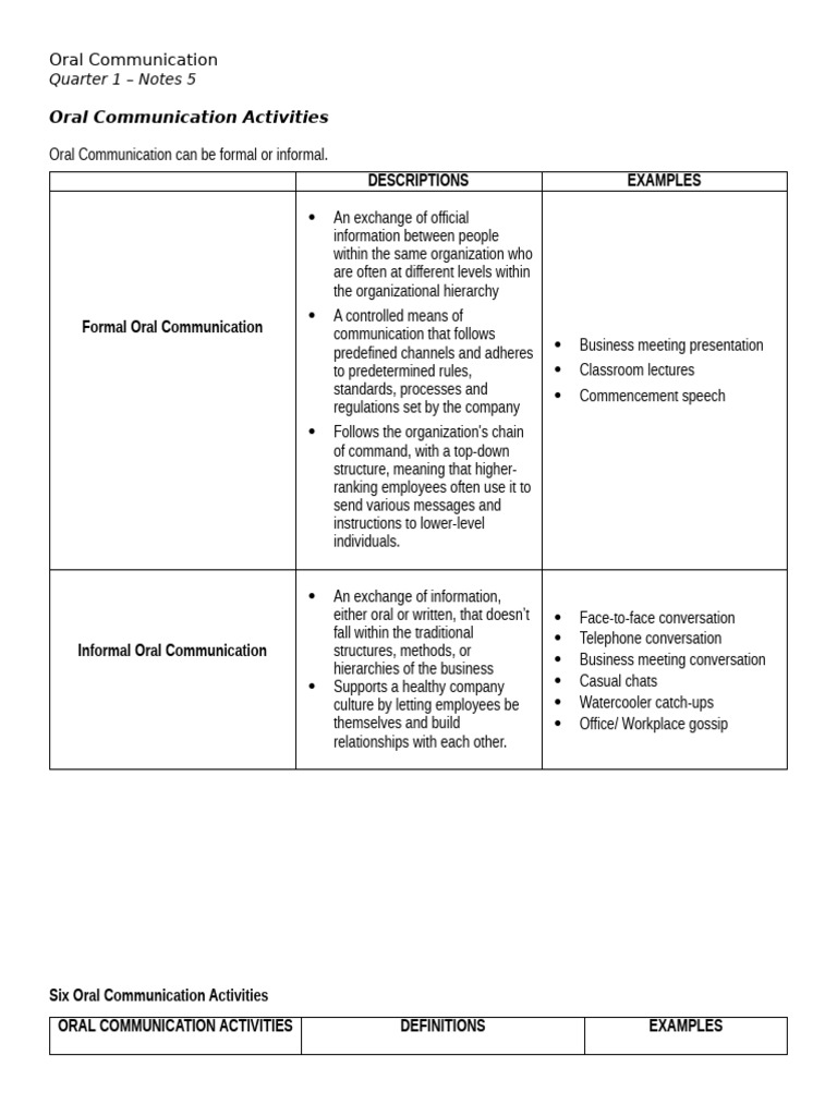 M5 - Oral Communication Activities | PDF | Communication | Conversation