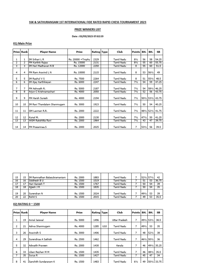 finalstandings - SSK Rapid TMT (2) (1) | PDF | Chess