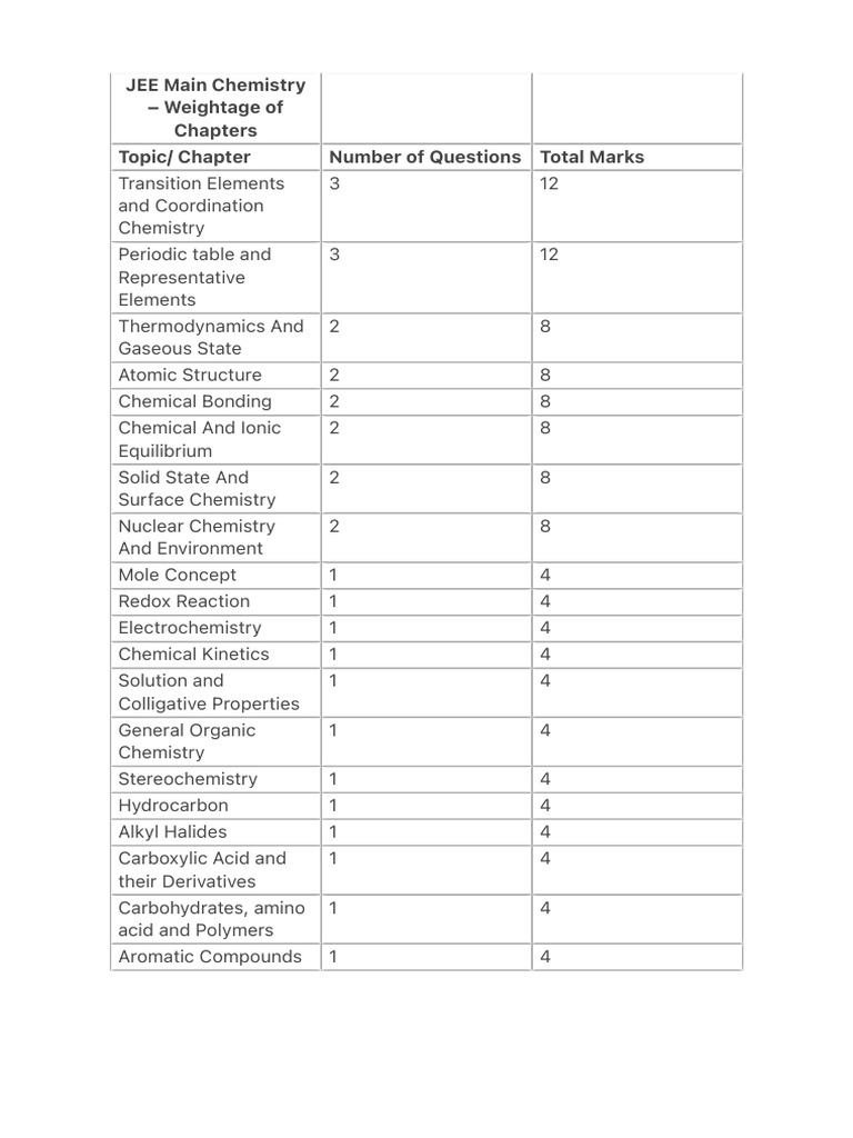 Chemistry Weightage Jee | PDF