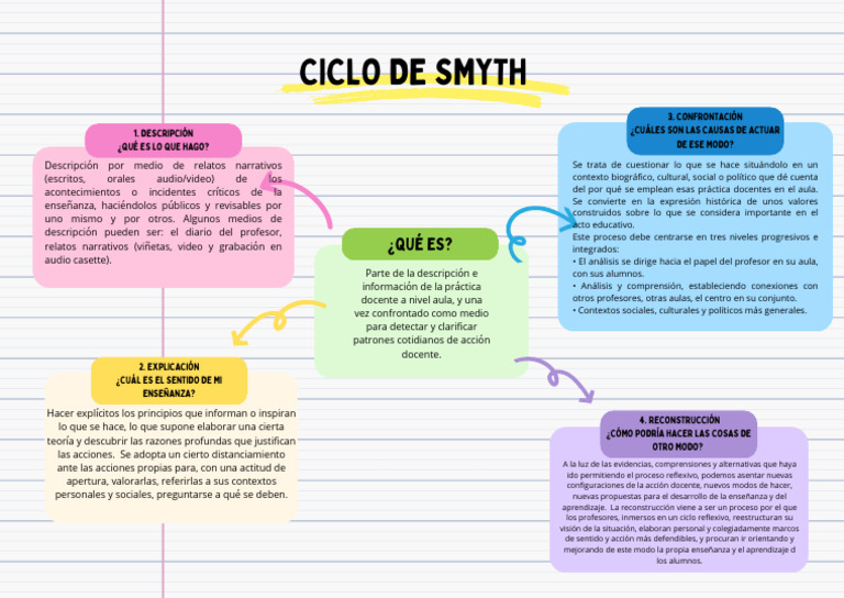 Ciclo de Smyth | PDF | Enseñando | Salón de clases