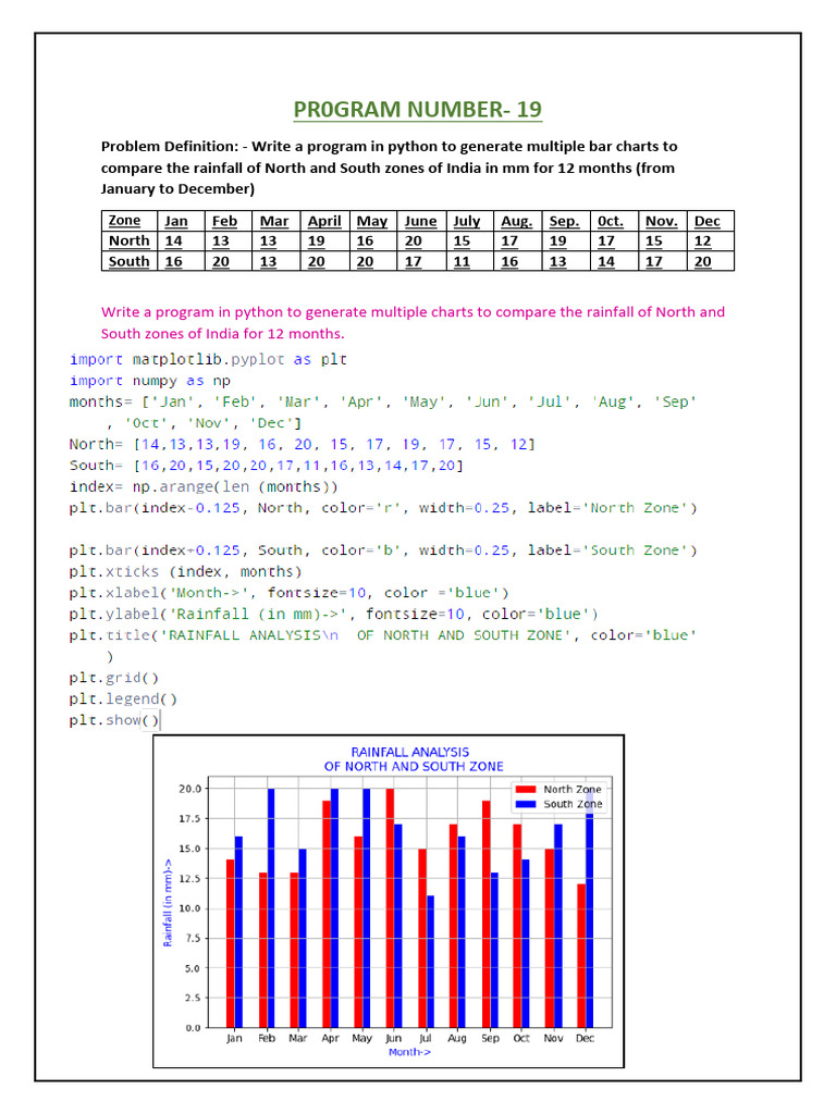 Python Rainfall Chart Program | PDF