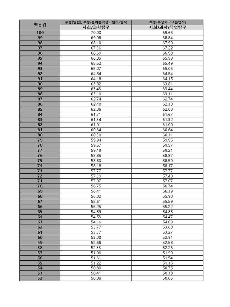 Scores standards du Suneung 2025 | PDF