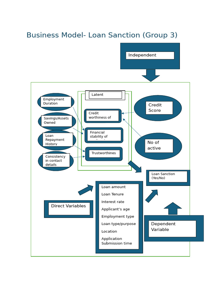 Group2 - TIM - Business Model Loan Sanction | PDF | Loans | Finance ...