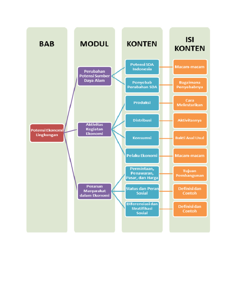 Mind Map Materi Kelas 7 Bab 3 | PDF