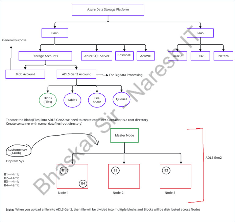 004 ADE - Azure Storages - ADLS Gen2 - 1 | PDF