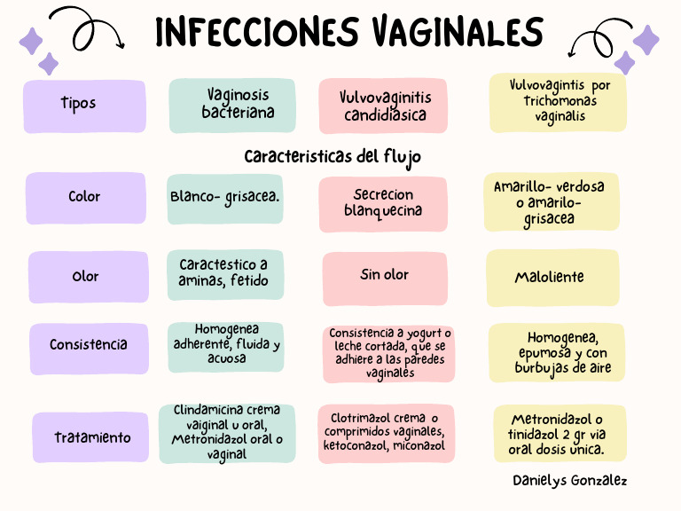 Cuadro de Infecciones Vaginales | PDF