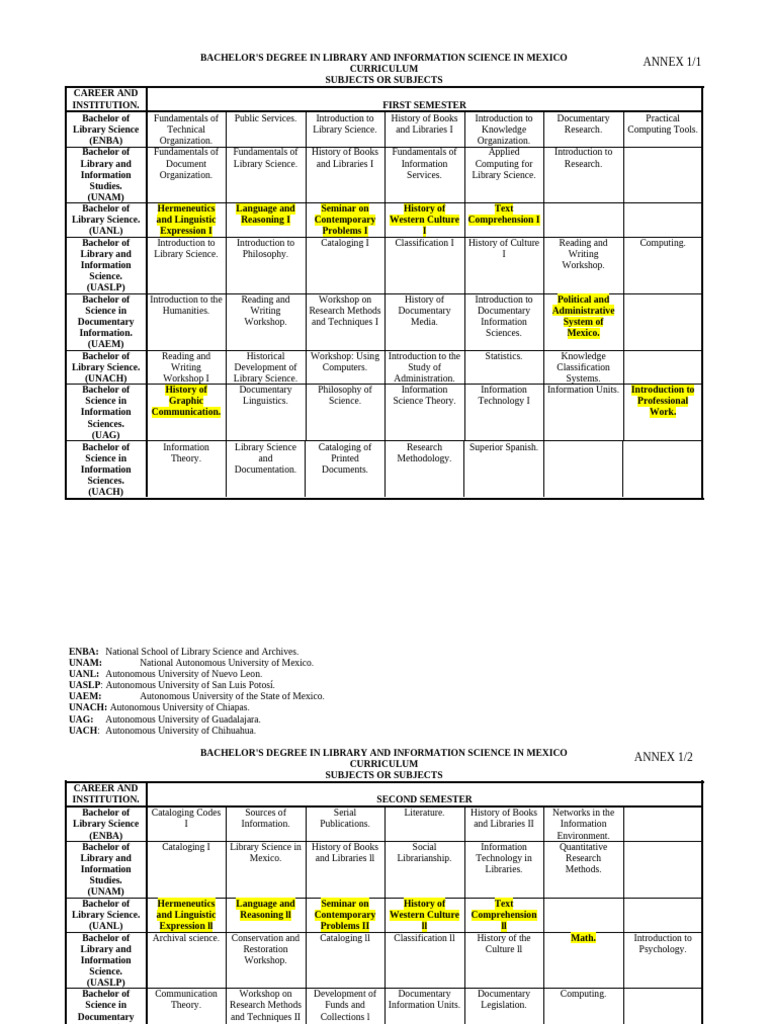 Curriculum of Library Science | PDF | Science | Information