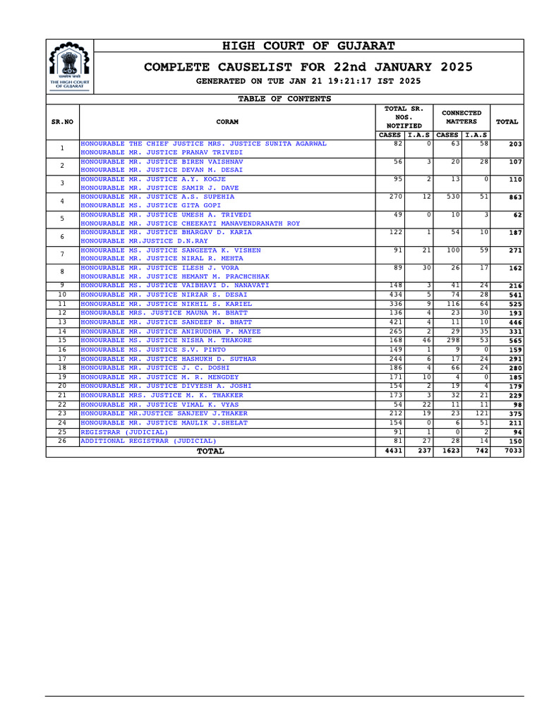 Complete Causelist 22nd January 2025-1 | PDF | Gujarat | Concrete
