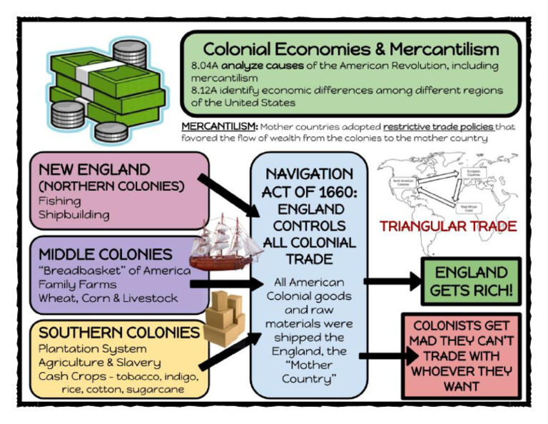 Byron Jones - Colonial Economy and Mercantilism Anchor Chart | PDF